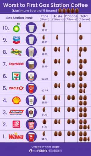 Where Can You Find the Best Gas Station Coffee?