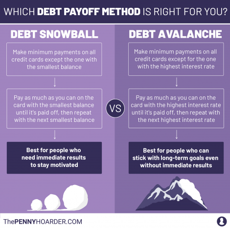 How to Pay off Credit Card Debt in 2024
