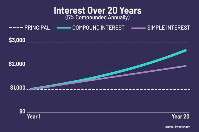 How Does Compound Interest Work? An Easy Explanation & Visual