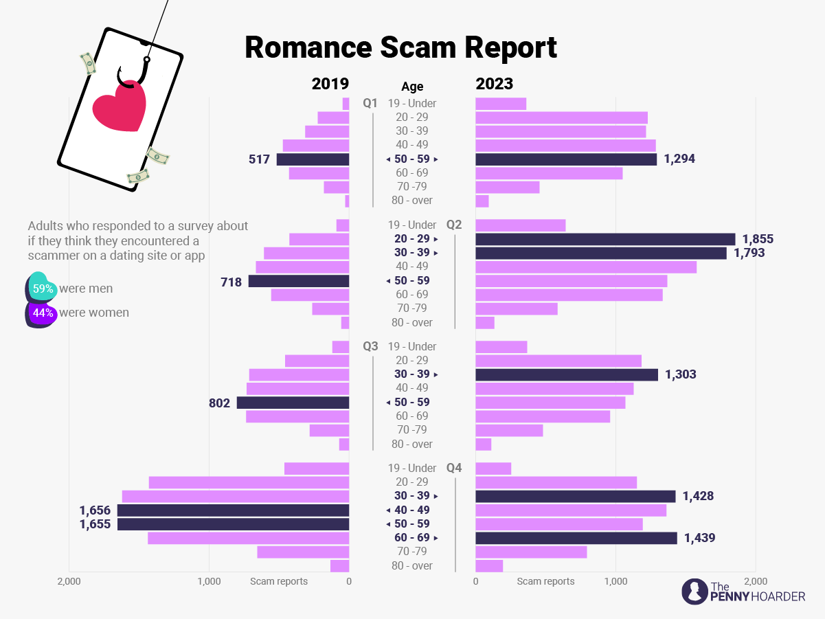 Romance Scams Are On the Rise: Here’s What You Need to Know