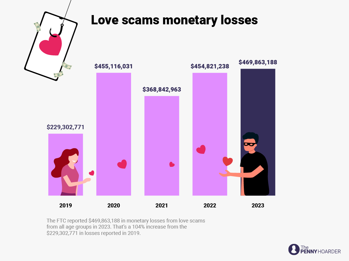 Romance Scams Are On the Rise: Here’s What You Need to Know